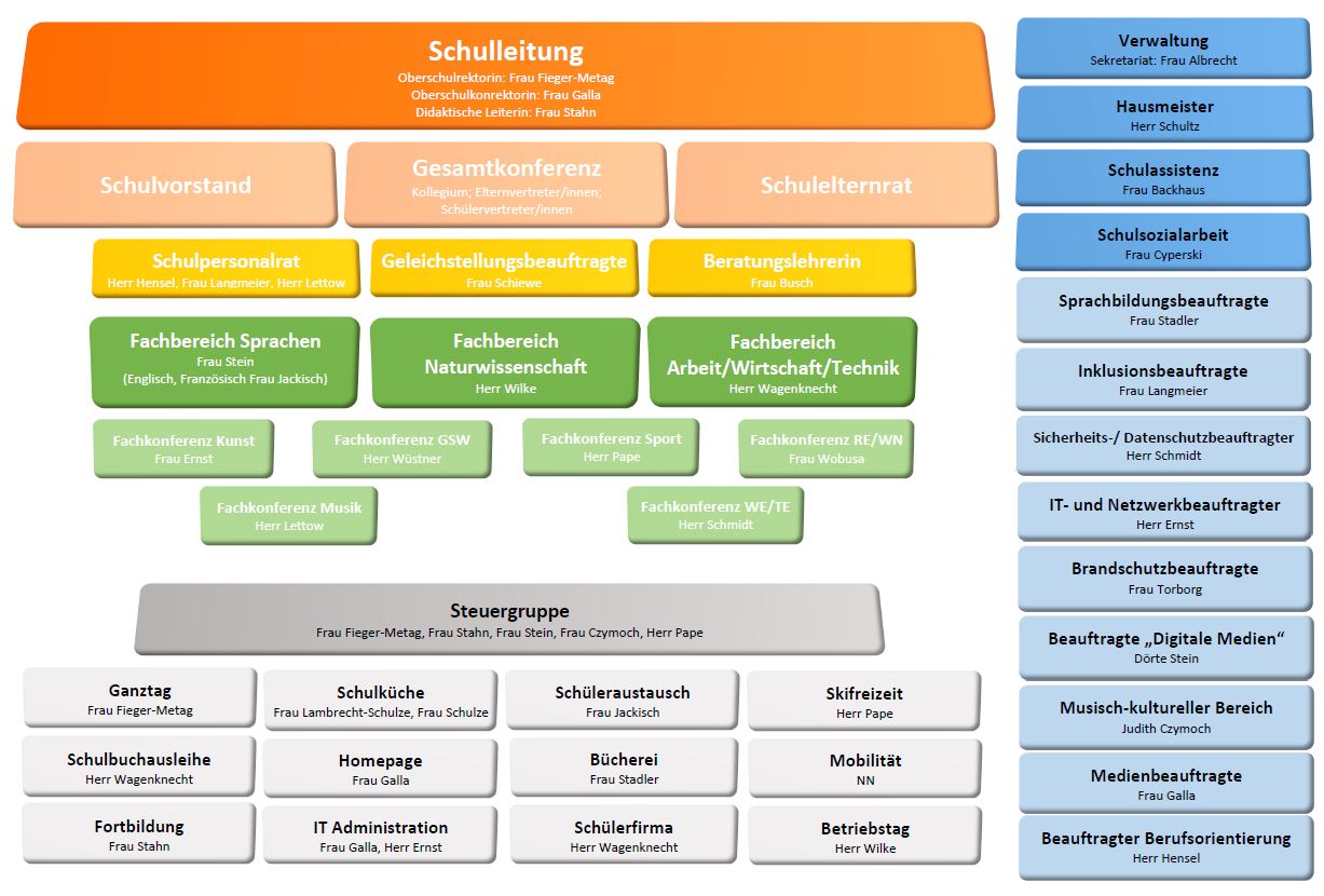 Über uns – Oberschule Harsefeld